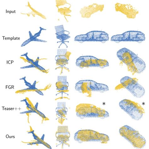 Qualitative Results Of Partial Point Cloud Registration To Templates