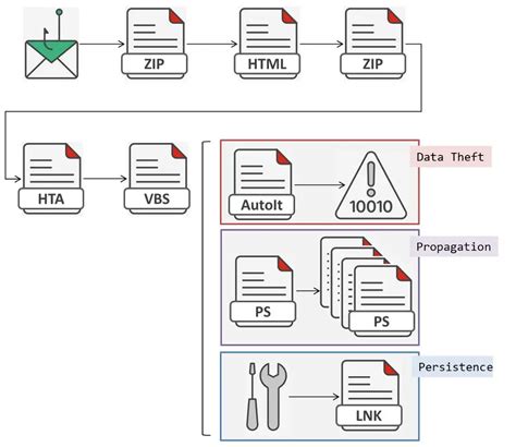 Horabot恶意软件通过复杂的网络钓鱼攻击拉丁美洲 安全ker 安全资讯平台