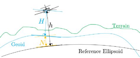 1 Geodetic Altitude Orthometric And Geoid Height Based On 9 Download Scientific Diagram