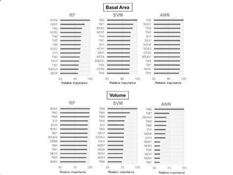 Relative Importance Of The Variables Within Each Machine Learning Download Scientific Diagram