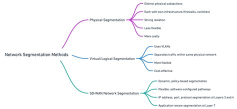 what is network segmentation sd wan sase and sse netify