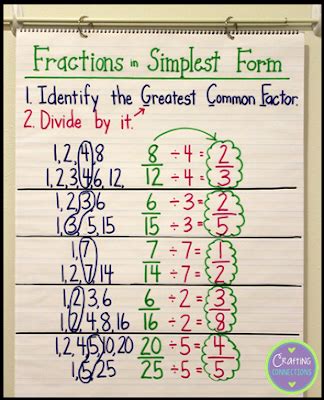 Crafting Connections Fractions In Simplest Form An Interactive Anchor Chart