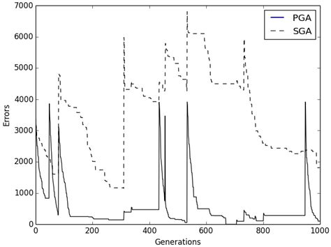 Comparison Of The PGA And The SGA For A Selected Dynamic Environment Download Scientific Diagram