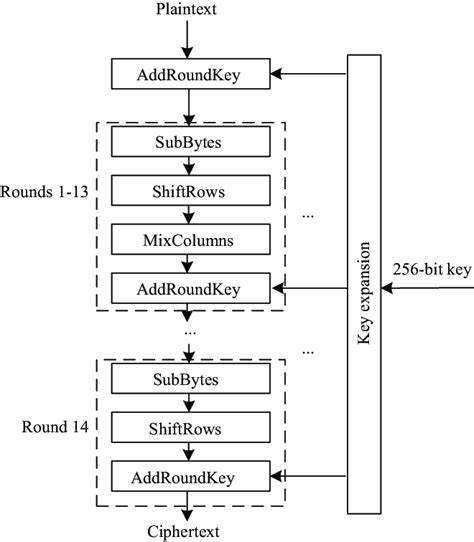 The Overall Schematic Of Aes 256 Download Scientific Diagram
