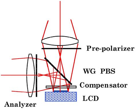 Polarization Compensation Download Scientific Diagram