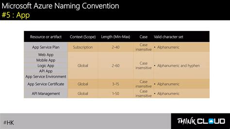Azure Governance Lesson 1 Azure Naming Convention Pdf