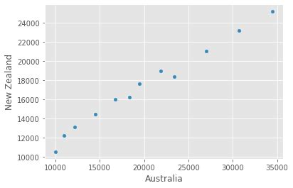 Plotting Python Essentials For GIS Learners