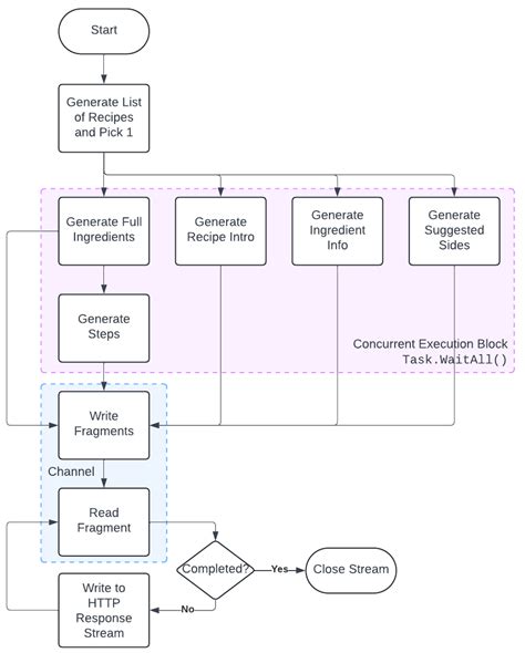 Structural Control Flow With Object Oriented Programming Part 2 By