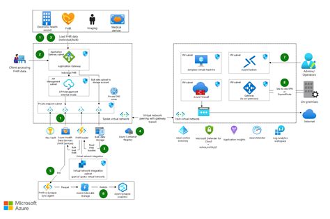 Azure Health Data Services Architecture Guide Azure Look