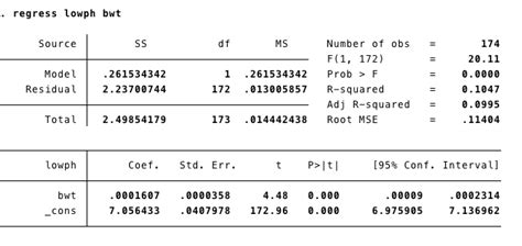 Solved From The Stata Output Below Of The Regression Of L Chegg Com