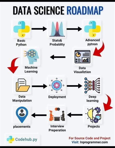 Data Science Roadmap Rcomputersciencehub