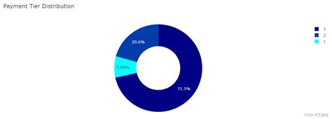 数据分析案例 某公司员工数据信息可视化数据分析 案例 员工管理 Csdn博客 数据分析案例 某公司员工数据信息可视化数据分析 案例 员工管理 Csdn博客