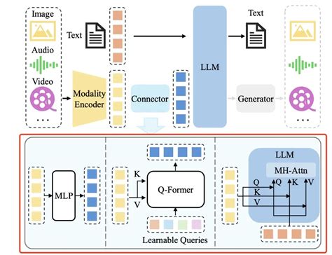 多模态大模型mllm：input Projector 知乎