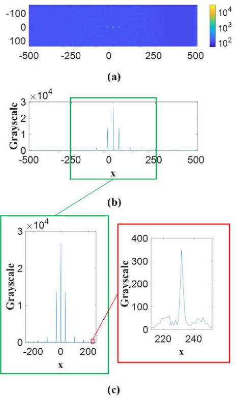 A 2 D Diffraction Intensity Distribution Of A Binary Grating B 1 D