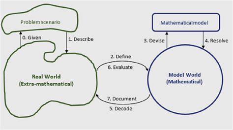 1 The Iterative Mathematical Modelling Cycle Download Scientific Diagram