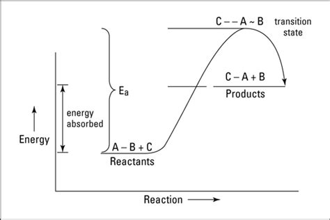 Collision Theory How Chemical Reactions Occur Dummies