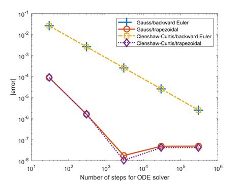 Maximal Absolute Values Of Approximation Errors Of Riss Methods With
