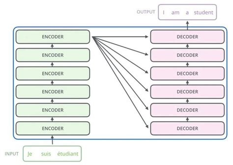 Encoder And Decoder Structure Of Transformer Download Scientific Diagram