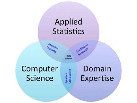 The Data Science Venn Diagram Download Scientific Diagram