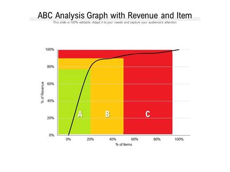 Abc Analysis Graph With Revenue And Item Powerpoint Slides Diagrams