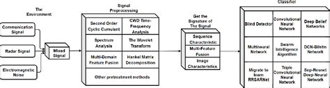 Figure 1 From Low Snr Multi Emitter Signal Sorting And Recognition Method Based On Low Order