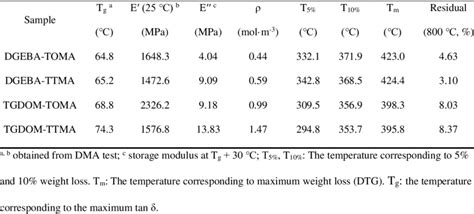 Dma And Tg Parameters Of The Vitrimers 266 Download Scientific Diagram