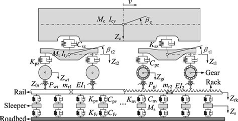 Rack Vehicle Track Coupled Dynamic Model Download Scientific Diagram