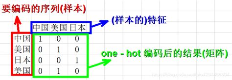 01什么是one Hot编码、one Hot编码过程详解、为什么需要one Hot编码？one Hot编码的优缺点、使用sklearn中的