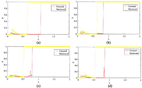 Color Online The Synchronization Diagrams P λ Of The Networked Download Scientific