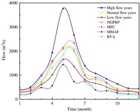 Comparison Of Ecological Flows Calculated By Pfdc Method And Download Scientific Diagram