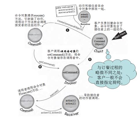 Head First设计模式 餐馆中的设计模式——命令模式 Csdn博客