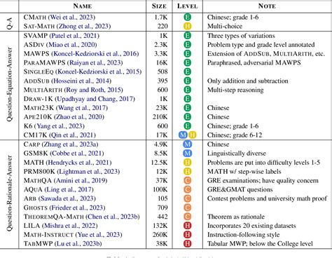 Table 1 From Large Language Models For Mathematical Reasoning