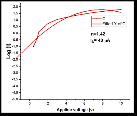 Room Temperature Semi Logarithm I F V Plot Download Scientific Diagram