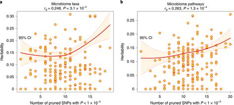 Weighted Spearman Correlation Between Estimated Heritability And Number