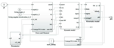 The Launch Vehicle Simulation Model Firstly The Simulation Results Of