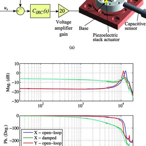 A Block Diagram Of The X Axis Feedback Control Loop Y Axis Control Download Scientific