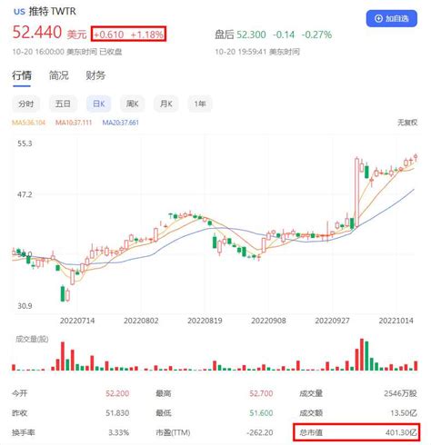 馬斯克收購推特後將裁員75 壹讀