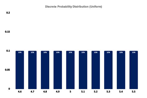 Probability Distributions Simulations And Markov Chain