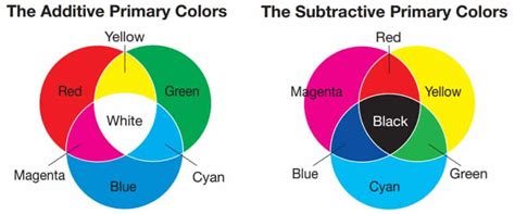 Additive And Subtractive Color Wheels Of Primary Colors Famlii