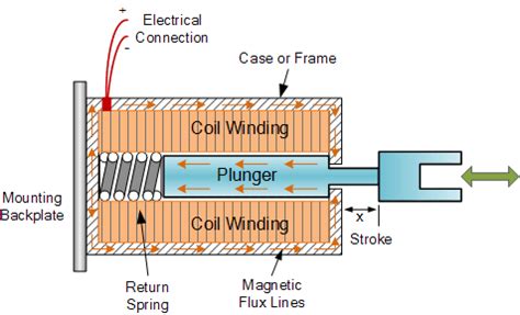 Basic Electronic Tutorial On Linear Solenoid