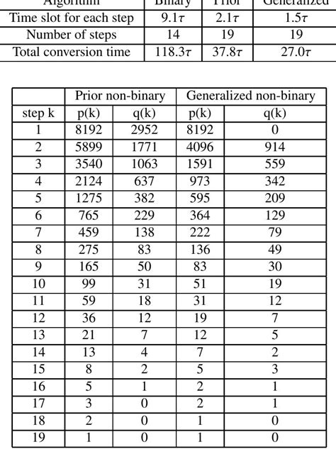 Table 3 Sar Adc Algorithm With Redundancy And Digital