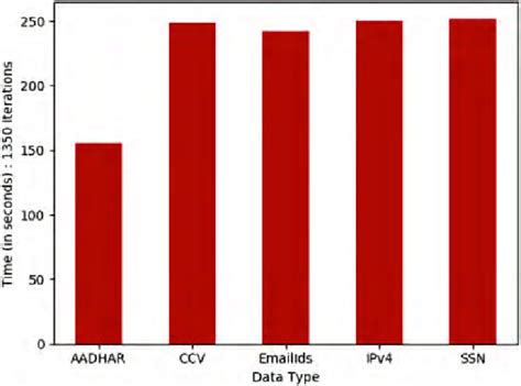 Encryption Time Analysis For Various Data Formats Download Scientific Diagram