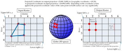 Ijgi Free Full Text A Lightweight Cuda Based Parallel Map Reprojection Method For Raster