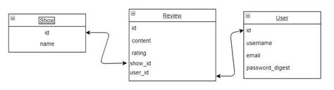 Github Ernesto002sinatra Application Sinatra Tv Show Review Application