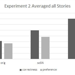 Histogram Of Correctness And Preference For Experiment 1 Averaged Download Scientific Diagram