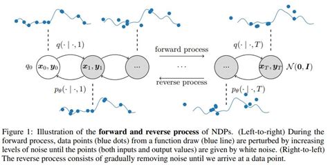 machinelearning gaussianprocesses diffusionmodels bruno neri