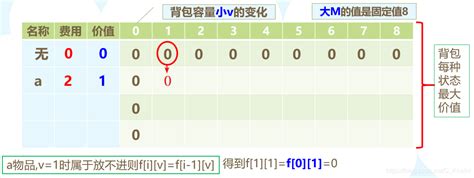 【动态规划】背包问题 01背包详解二维数组理解and一维数组优化动态规划解决01背包问题 Csdn博客