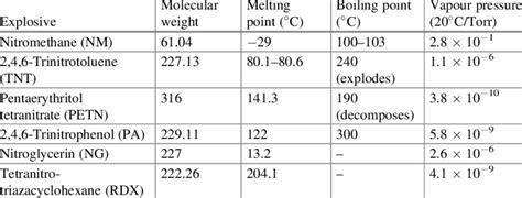 Vapour Pressure Of Some Explosives And Other Chemical And Physical Download Scientific Diagram