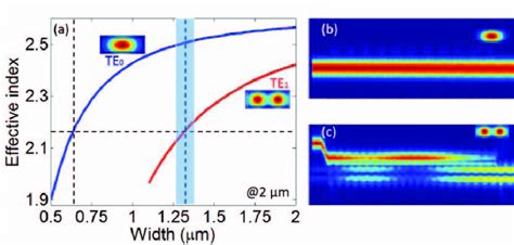 A Effective Indices Of The Te0 And Te1 Modes Of An Sio2 Clad Soi
