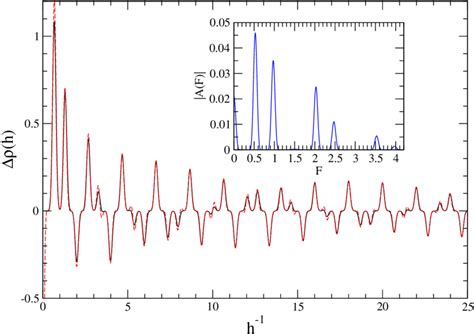 Density Fluctuations ∆ρh Equation 34 As Function Of Inverse
